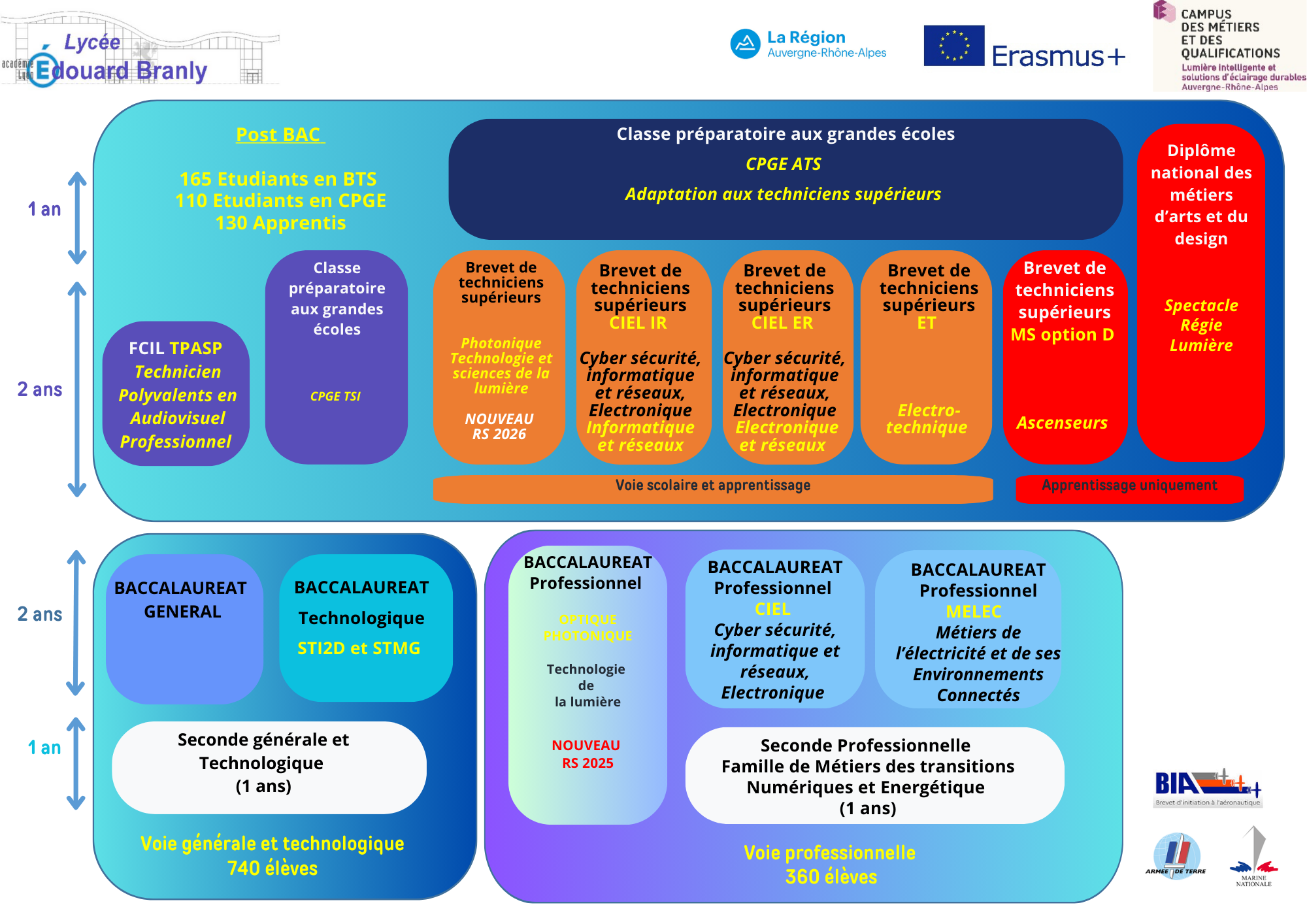 JPO 2025 - nos formations en coup d'oeil - [Lycée Edouard Branly - Lyon]